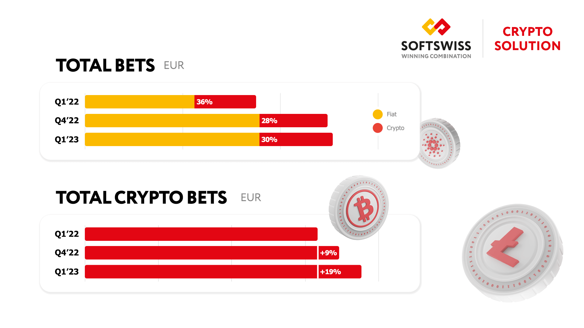 19% Crypto Bets Growth: SOFTSWISS Reveals Digital Coin Results for Q1 2023 | SOFTSWISS